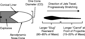 Shaped Charges and Explosively Formed Projectiles | SpringerLink