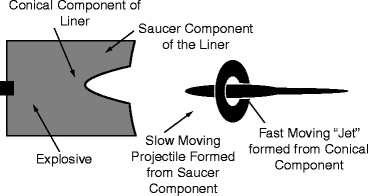 Shaped Charges and Explosively Formed Projectiles | SpringerLink