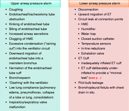 Ventilator Alarms | SpringerLink