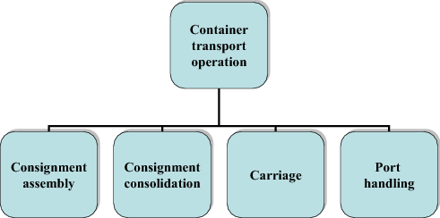 Port Operations | SpringerLink