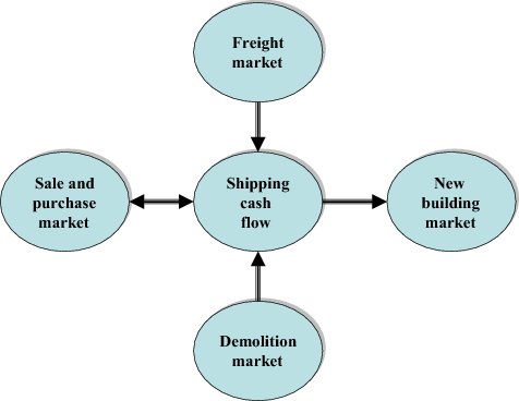 Bulk Shipping Market | SpringerLink