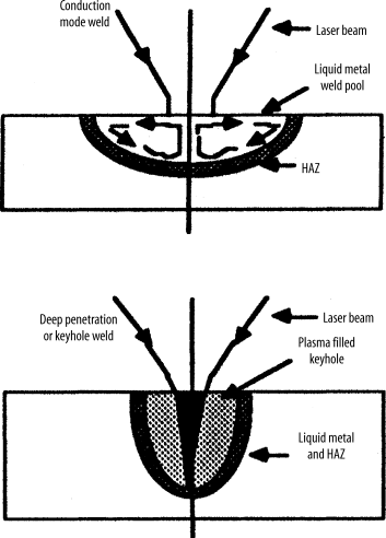 Laser Welding | SpringerLink