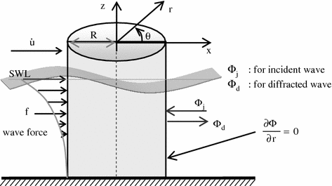 Water Wave Theories and Wave Loads | SpringerLink