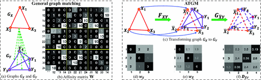 Adaptively Transforming Graph Matching | SpringerLink