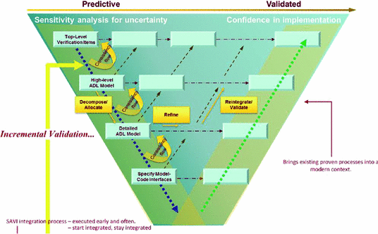 Overview: System Architecture Virtual Integration based on an AADL Model | SpringerLink