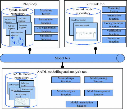 Overview: System Architecture Virtual Integration based on an AADL Model | SpringerLink
