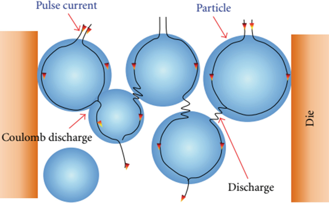 Spark Plasma Sintering: Process Fundamentals | SpringerLink