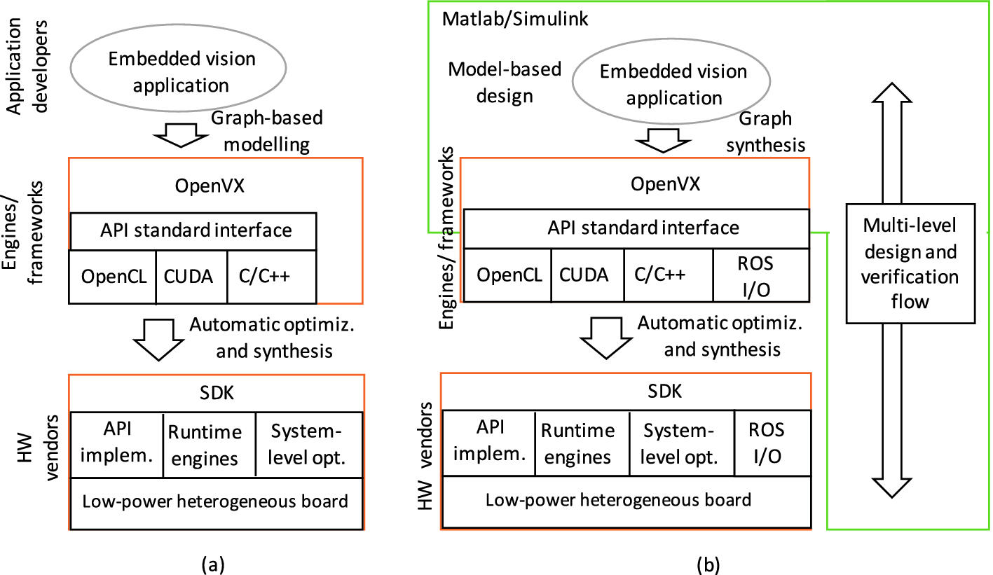 Integrating Simulink, OpenVX, and ROS for Model-Based Design of Embedded Vision Applications ...