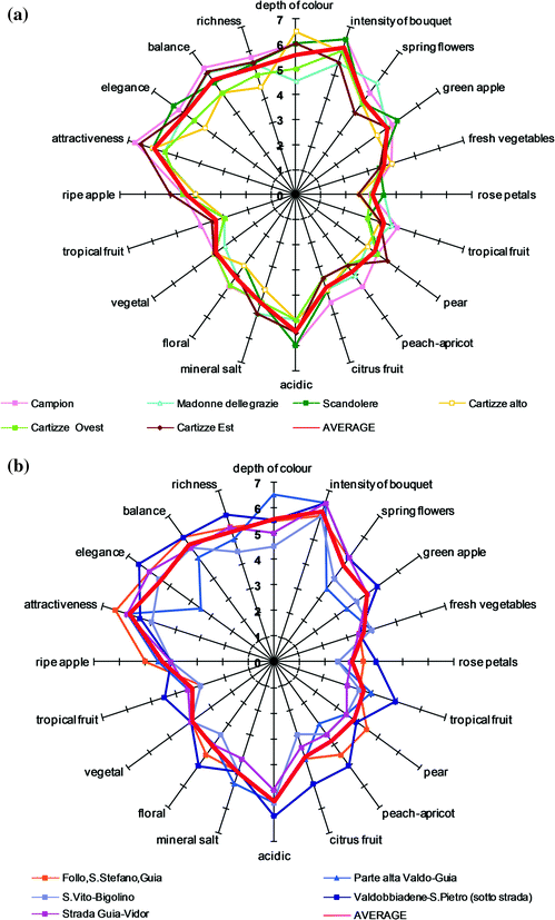 Organoleptic Characteristics of the Wines | SpringerLink
