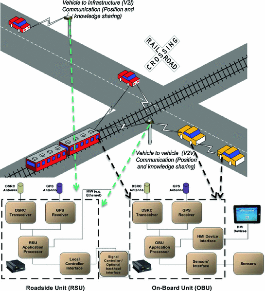 Multi-Modal Cooperative Intelligent Transport Systems to Improve Safety ...