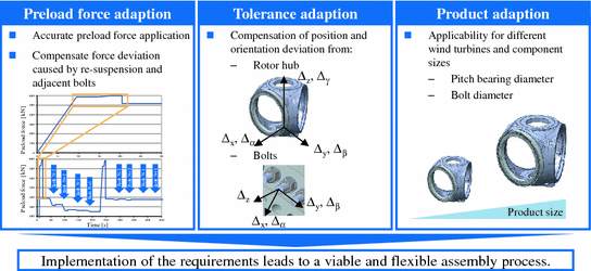 Development of an Intelligent Bolt Tensioning System and Adaptive ...