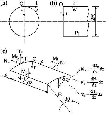Bending Theory of Circular Cylindrical Shells Under Axisymmetric Loads ...