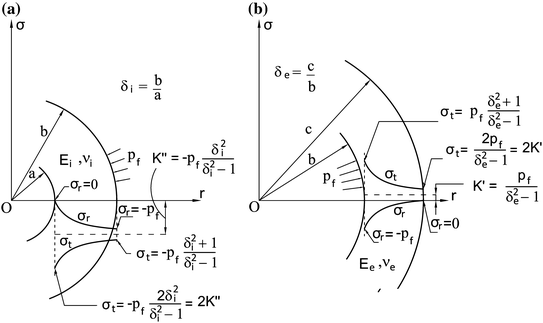 Concentric Circular Cylinders with Radial Interference Fit and ...