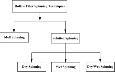 Membrane Fabrication/Manufacturing Techniques | SpringerLink