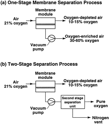 Application of Gas Separation Membranes | SpringerLink
