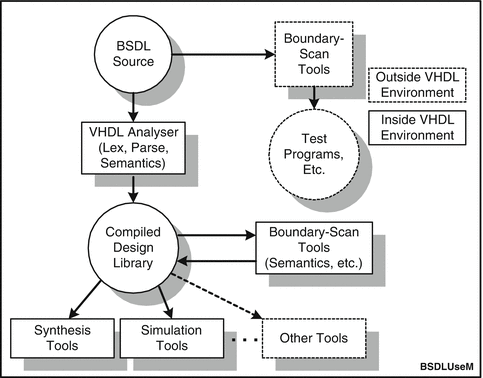 Boundary-Scan Description Language (BSDL) | SpringerLink
