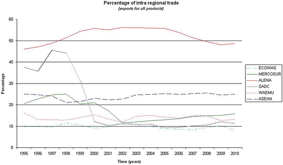 Regional Integration: Comparison Between SADC and ECOWAS | SpringerLink