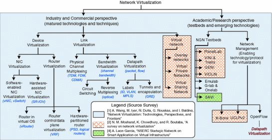 Network Virtualization: Overview | SpringerLink