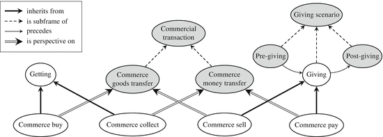 FrameNet, Frame Structure, and the Syntax-Semantics Interface ...