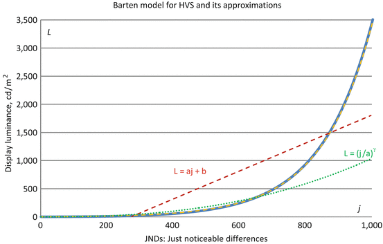 DICOM Calibration and GSDF | SpringerLink