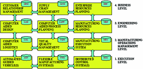On Some Functions of the MES Applications Supporting Production ...