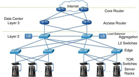 Data Center Network Topologies: Current State-of-the-Art | SpringerLink