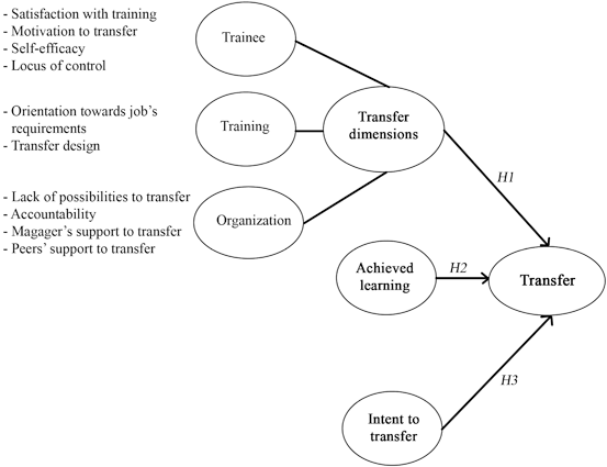 Evaluation of Training Transfer Factors: The FET Model | SpringerLink