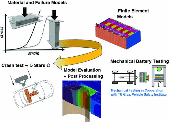 Battery Modelling for Crash Safety Simulation | SpringerLink