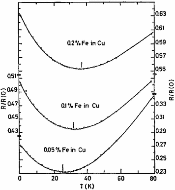 Introduction to the Kondo Effect | SpringerLink