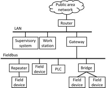 Industrial Control Systems: Concepts, Components, and Architectures ...