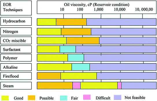 Enhanced Oil Recovery Techniques for Indian Reservoirs | SpringerLink