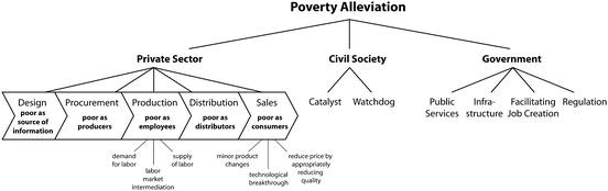 An Integrated Approach to Poverty Alleviation: Roles of the Private ...