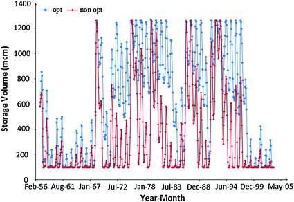 Reservoir Optimization and Simulation Modeling: A Case Study | SpringerLink