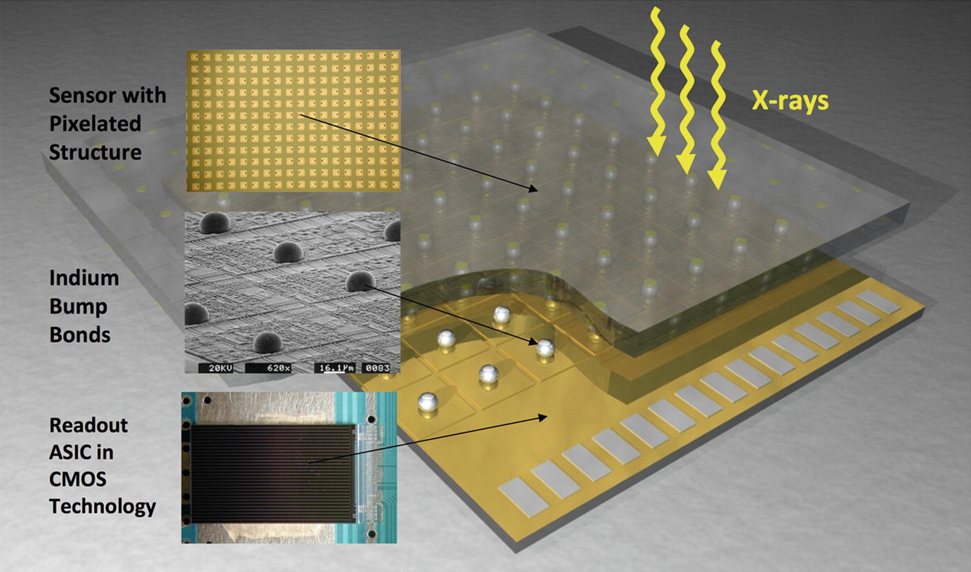 Hybrid Pixel Photon Counting X-Ray Detectors for Synchrotron Radiation ...