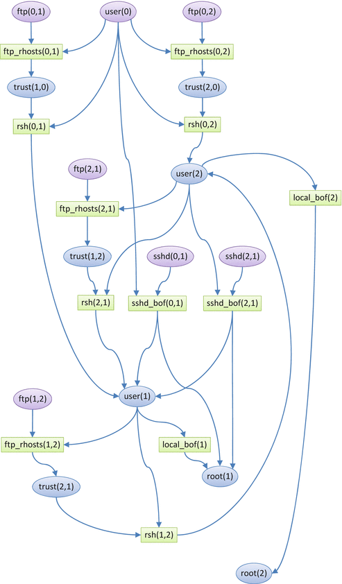 Attack Graph and Network Hardening | SpringerLink