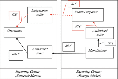 Parallel Imports of Trademarked Goods: A General Approach | SpringerLink