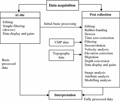 GPR Data Processing Techniques | SpringerLink