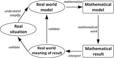 Modelling in Mathematics Classroom Instruction: An Innovative Approach ...