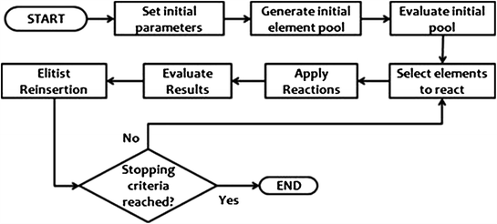 The Proposed Chemical Reaction Algorithm | SpringerLink
