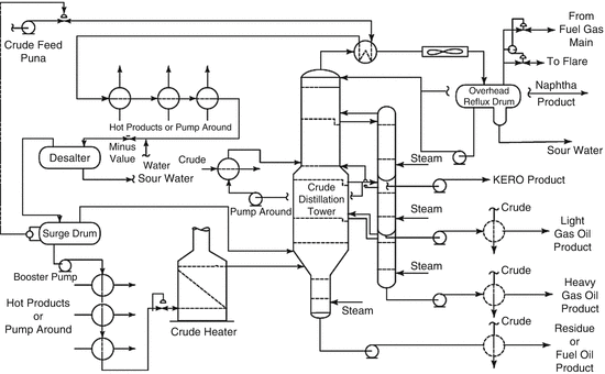 Atmospheric and Vacuum Crude Distillation Units in Petroleum Refineries ...
