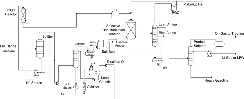 Hydrotreating in Petroleum Processing | SpringerLink