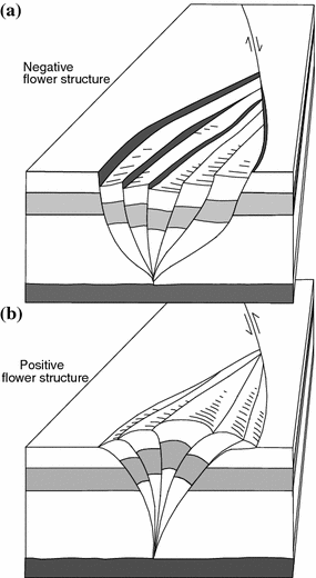 Strike-Slip Fault | SpringerLink
