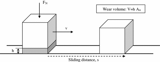 Wear Mechanisms | SpringerLink