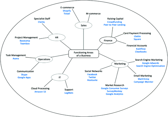 The Internet as a Small Business E-commerce Ecosystem | SpringerLink