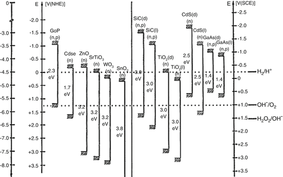 Fundamentals on Adsorption, Membrane Filtration, and Advanced Oxidation ...