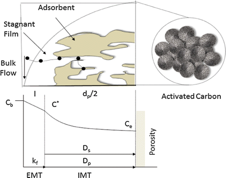 Fundamentals on Adsorption, Membrane Filtration, and Advanced Oxidation ...
