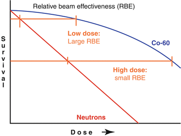 Oxygen Effect, Relative Biological Effectiveness and Linear Energy ...