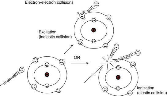 Interactions of Particulate Radiation with Matter | SpringerLink