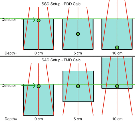 Dosimetry of Photon Beams in Water | SpringerLink