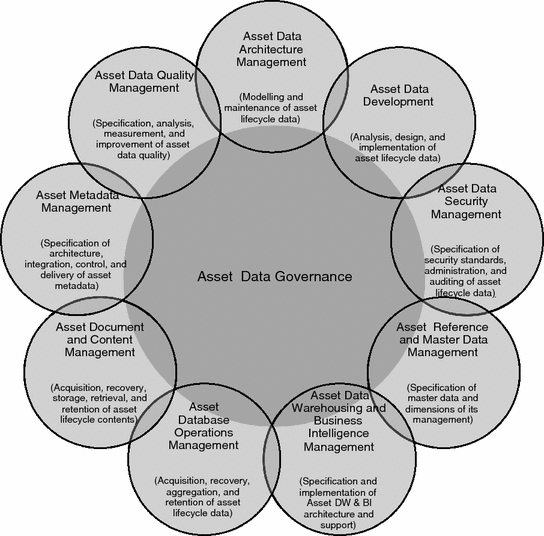 Asset Lifecycle Data Governance Framework | SpringerLink